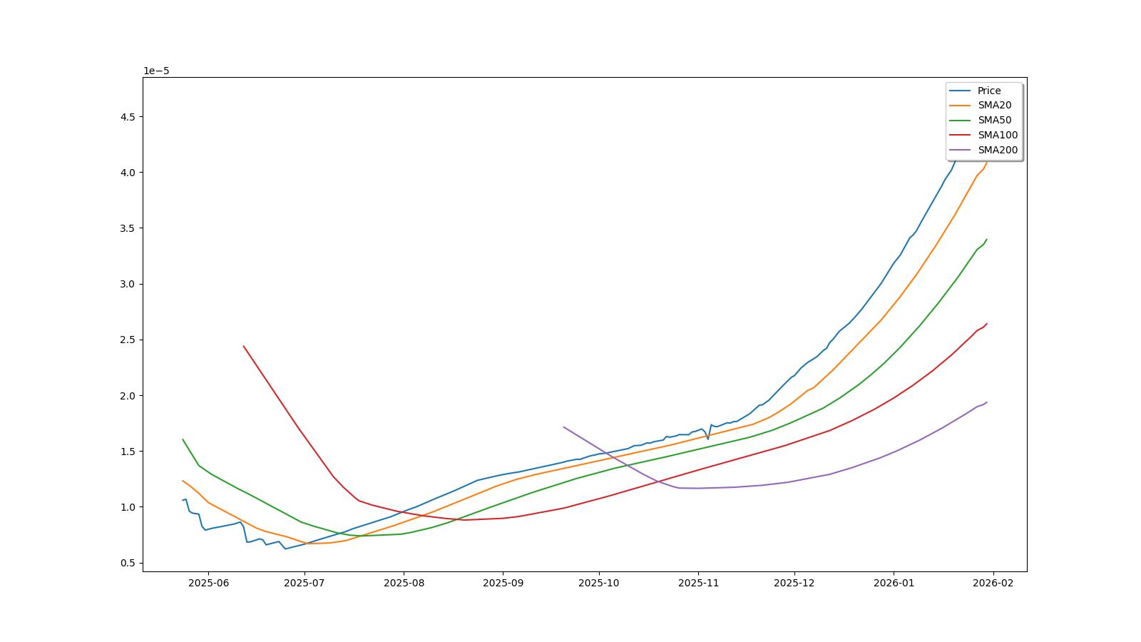 Project 32 Simple Moving Averages