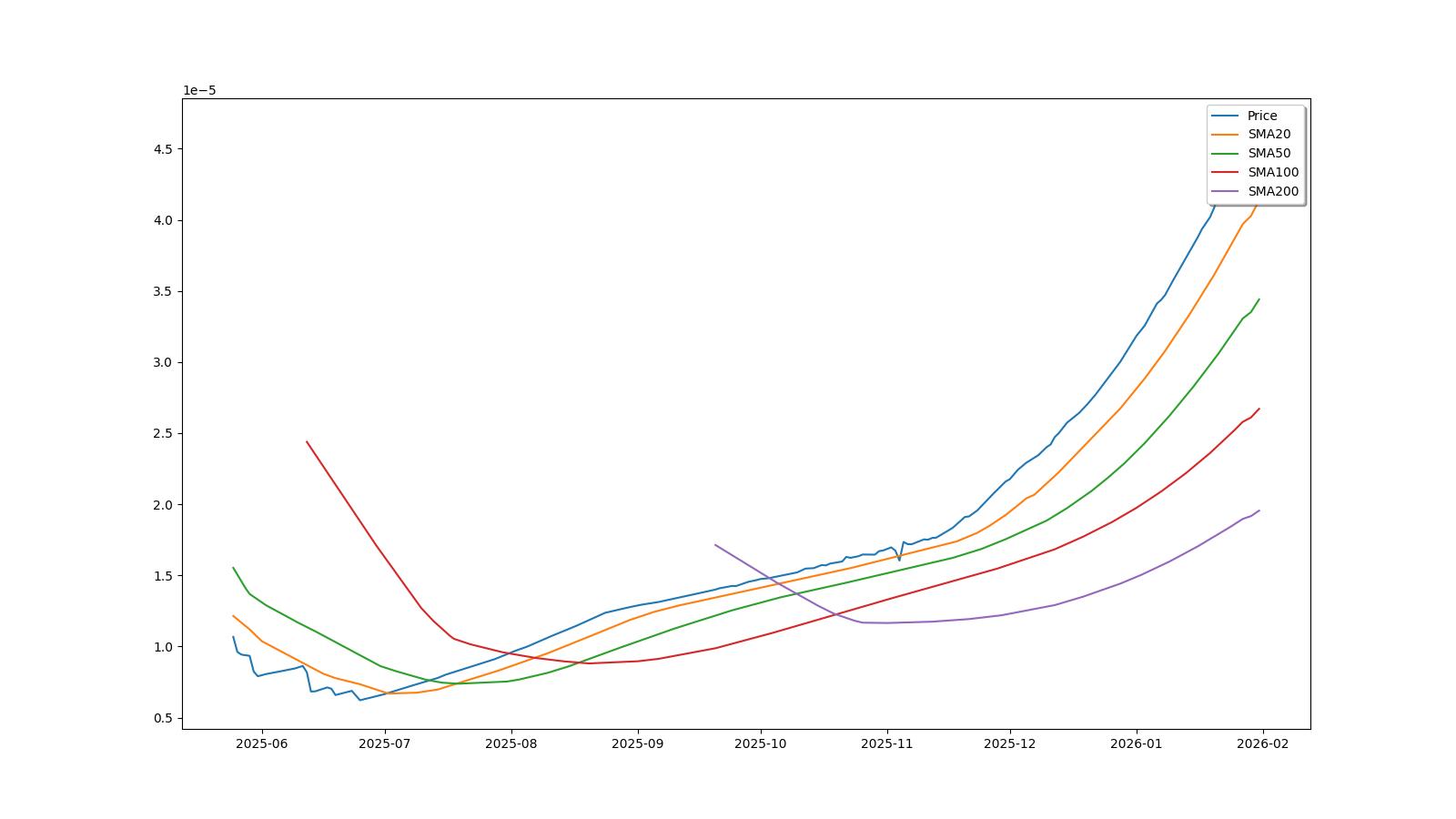 Project 32 Simple Moving Averages