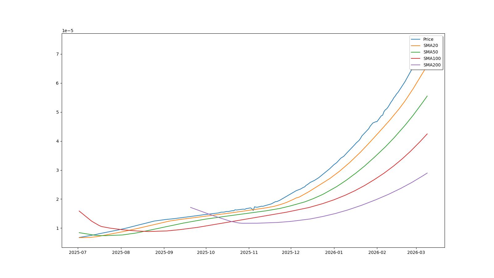 Project 32 Simple Moving Averages