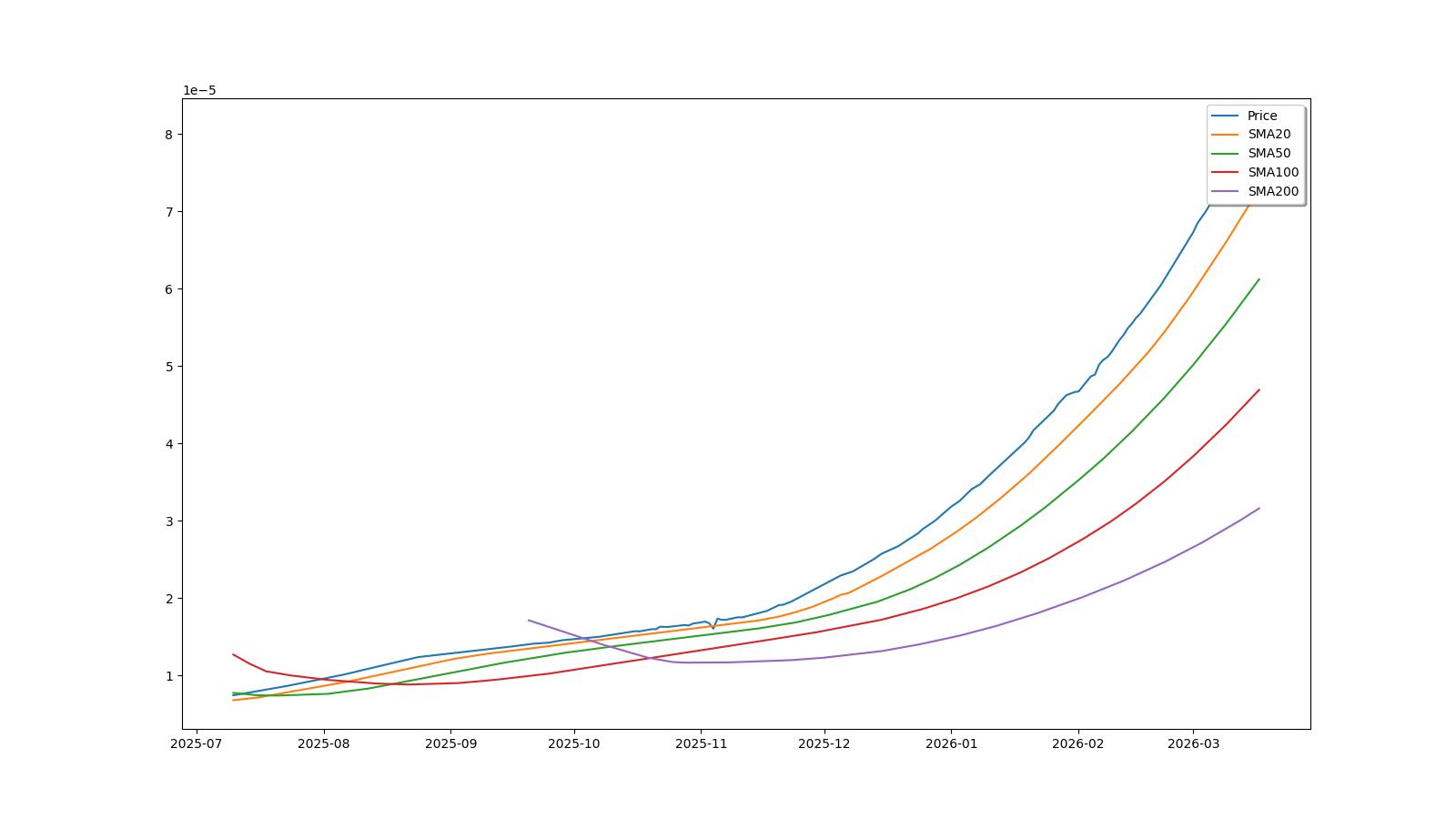 Project 32 Simple Moving Averages