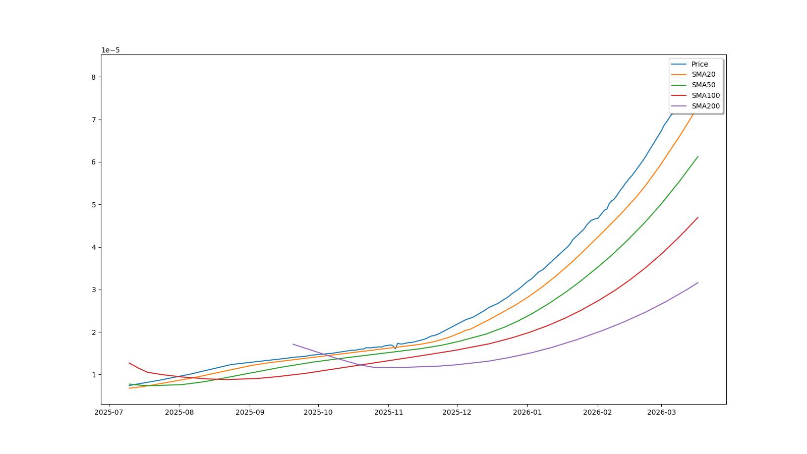 Project 32 Simple Moving Averages