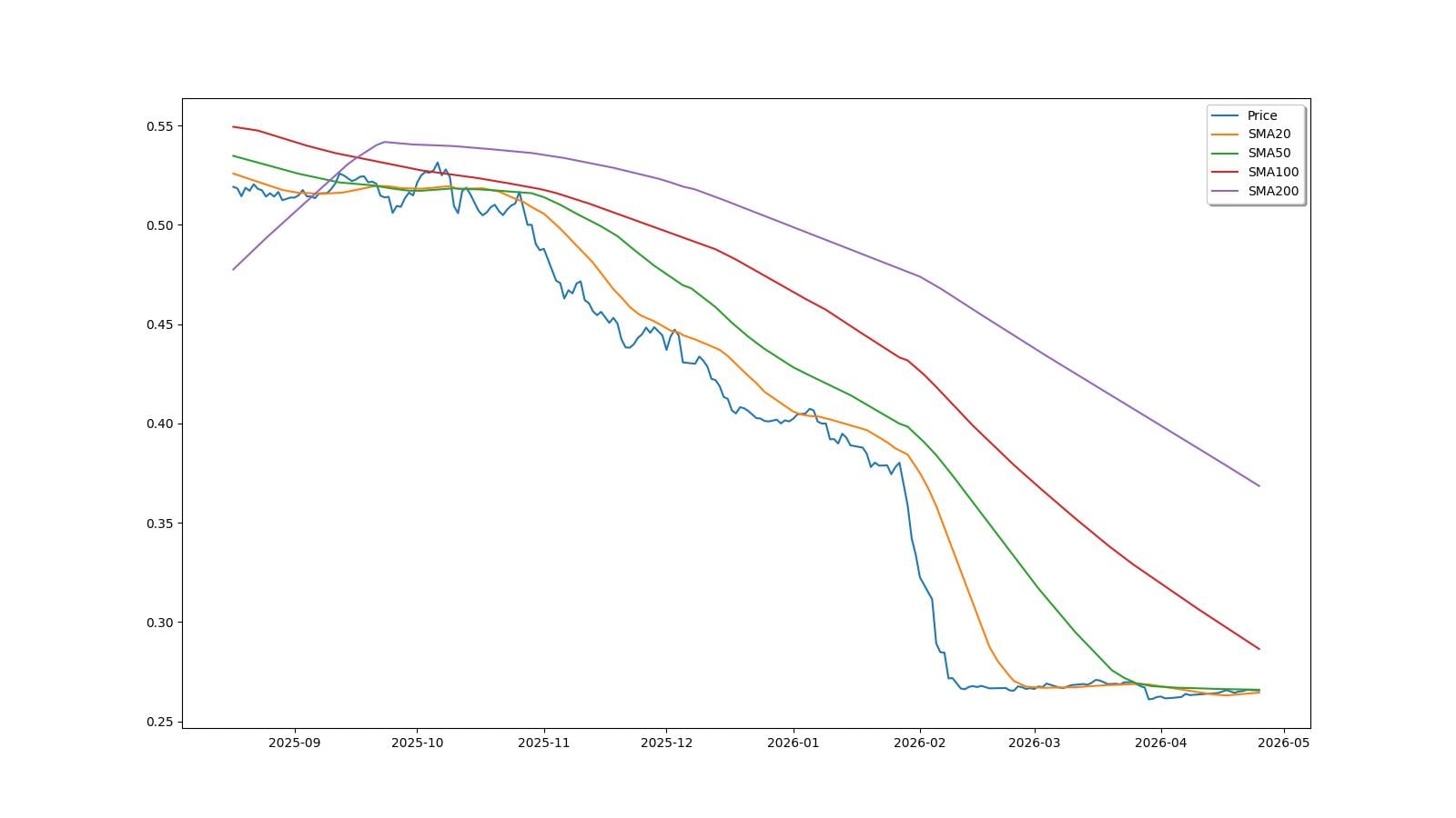 Ailey Simple Moving Averages
