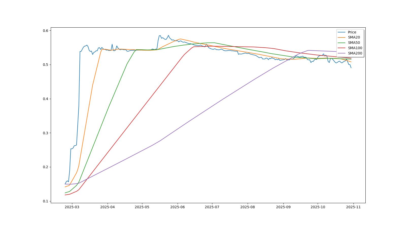Ailey Simple Moving Averages