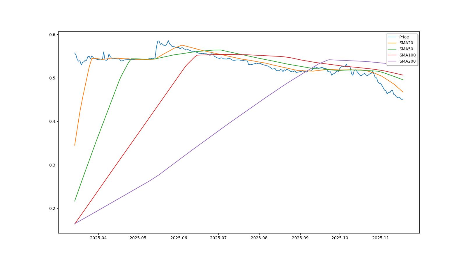 Ailey Simple Moving Averages