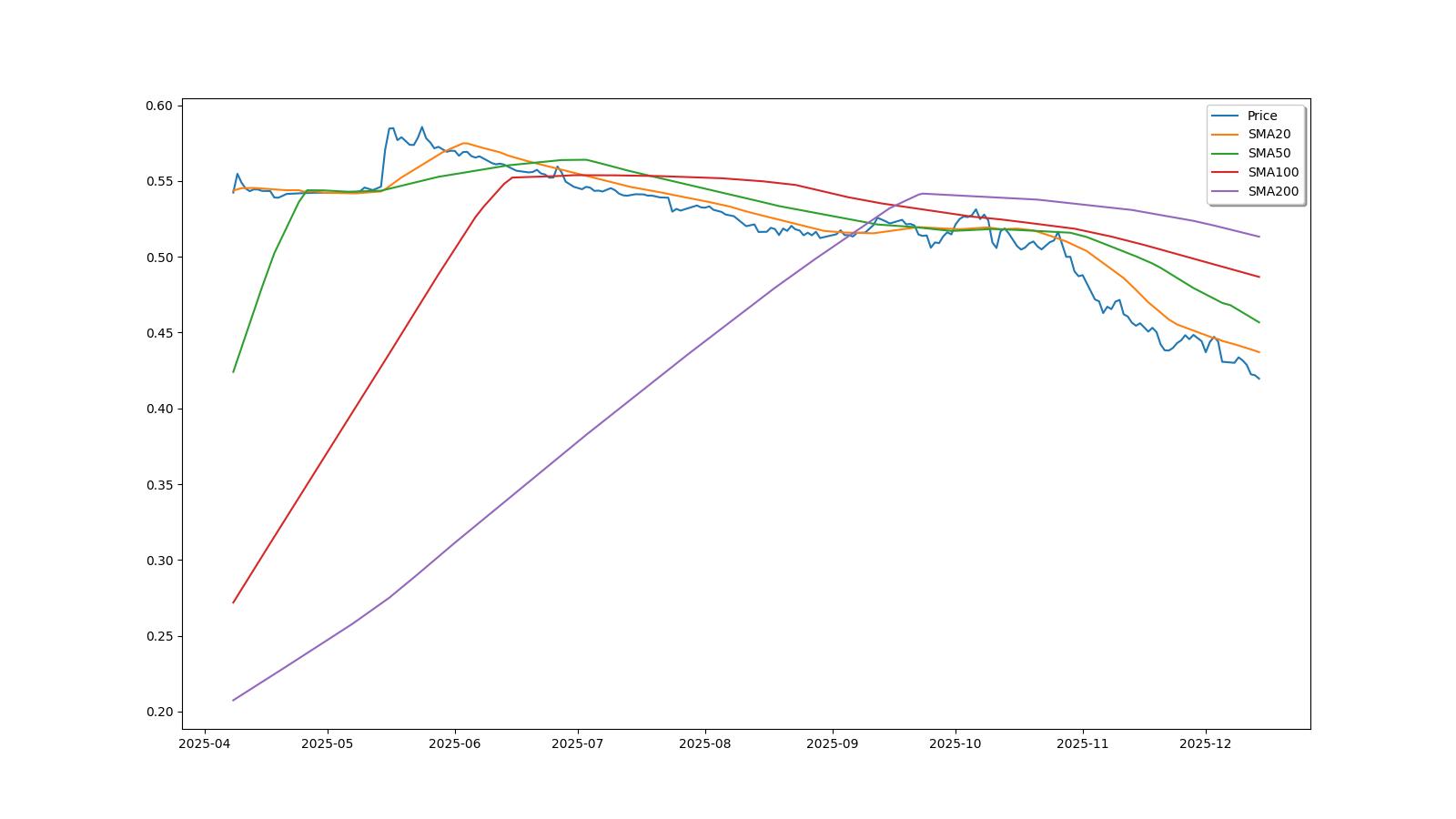 Ailey Simple Moving Averages