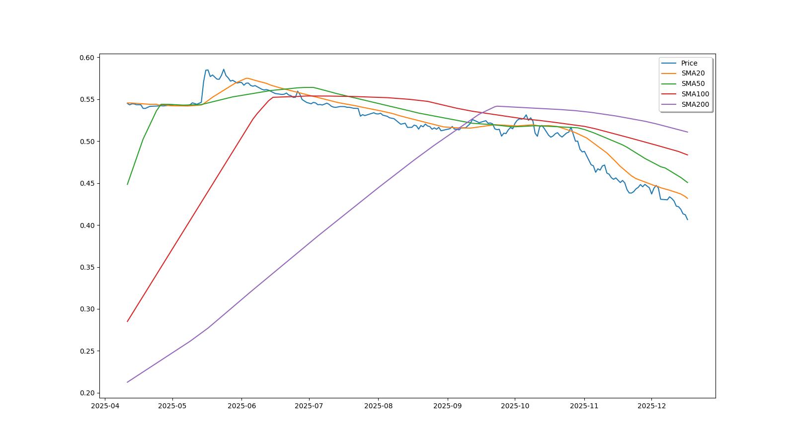 Ailey Simple Moving Averages