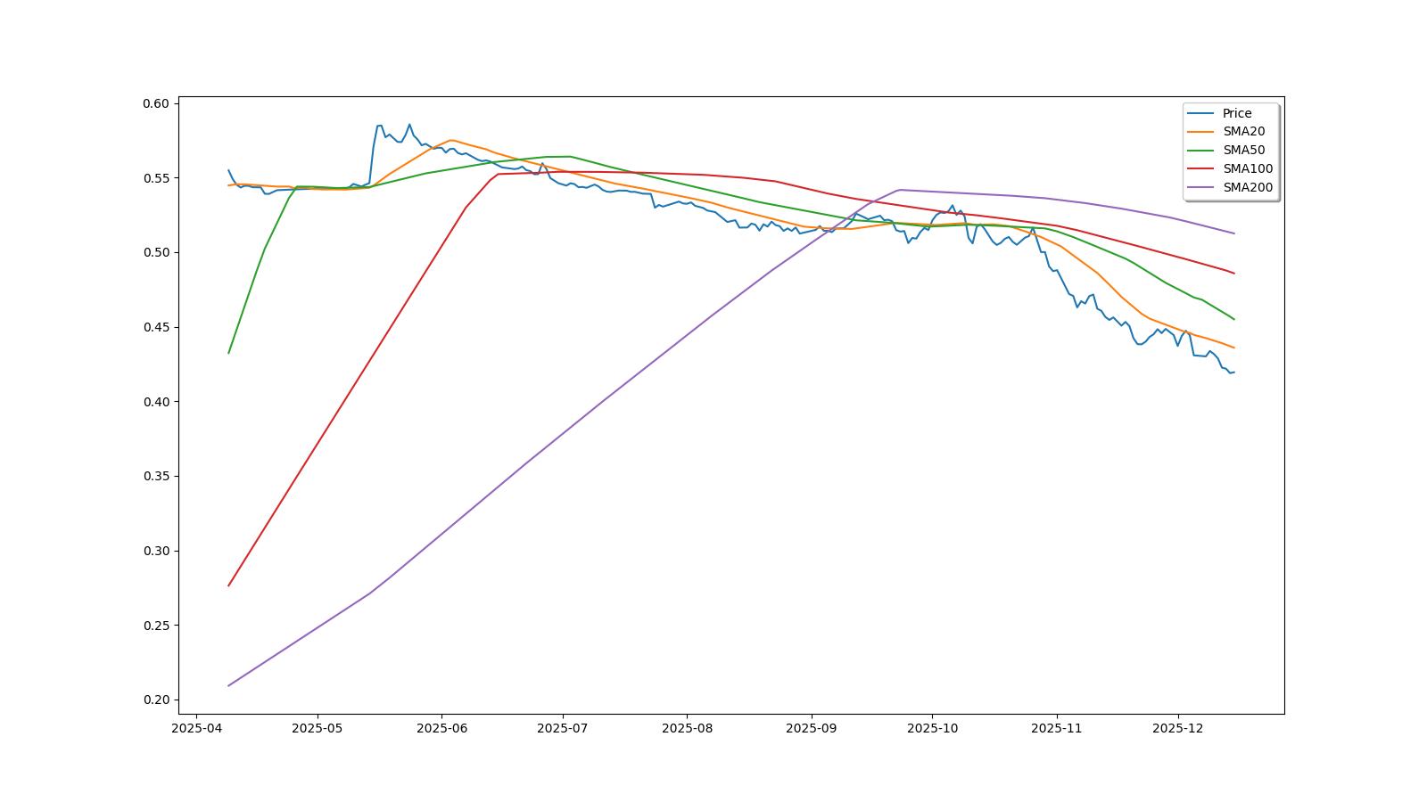 Ailey Simple Moving Averages
