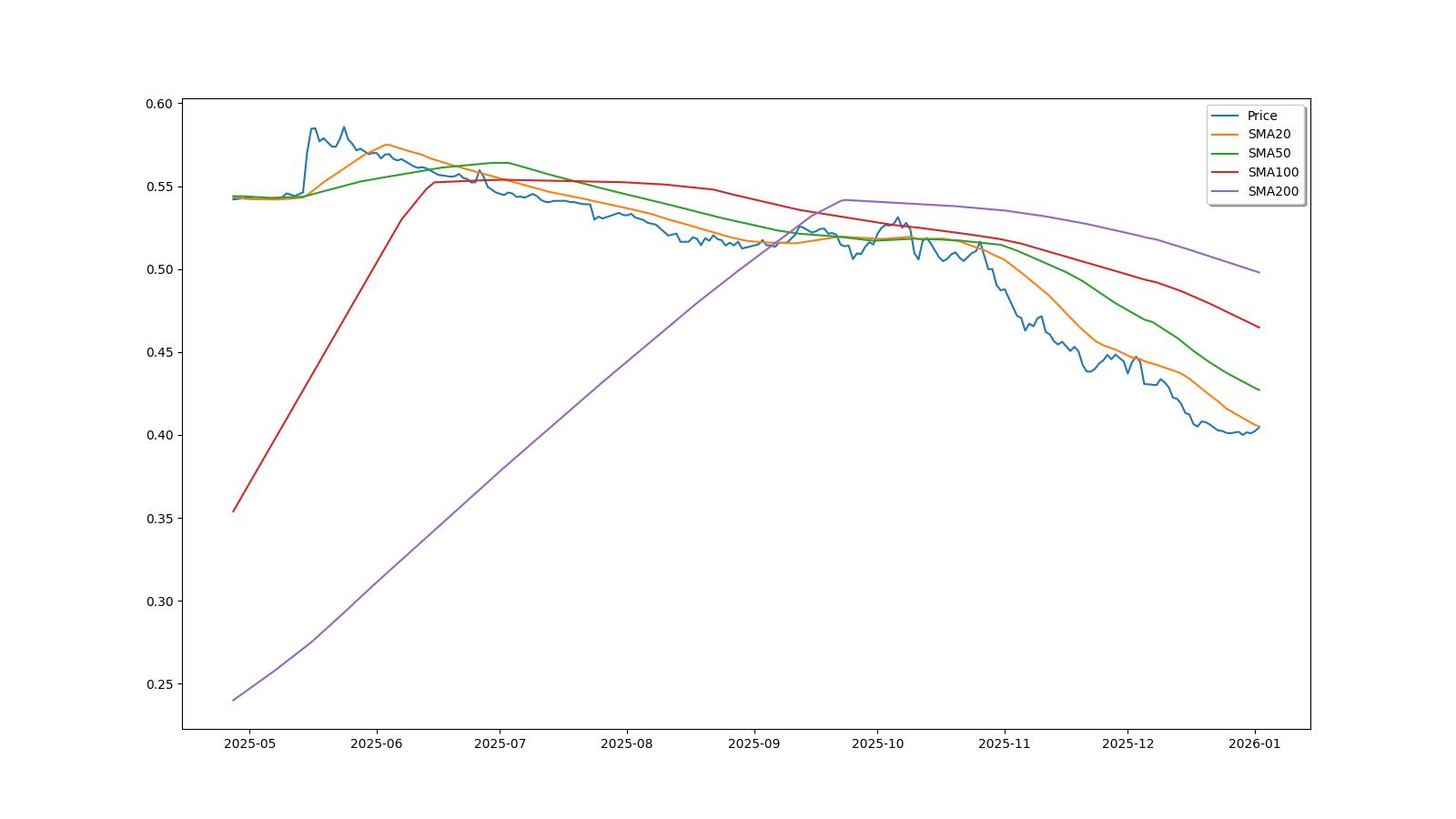 Ailey Simple Moving Averages