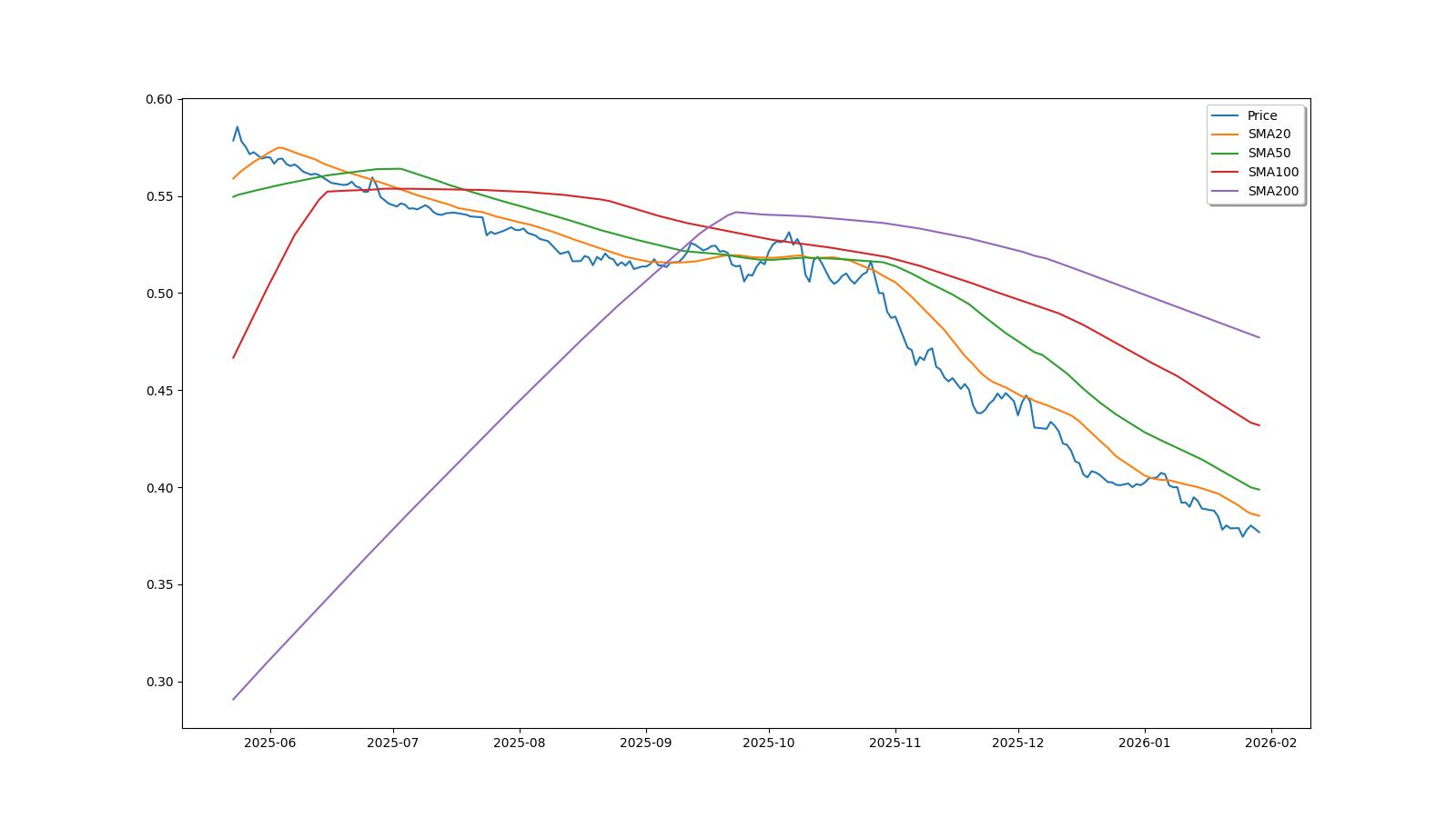 Ailey Simple Moving Averages