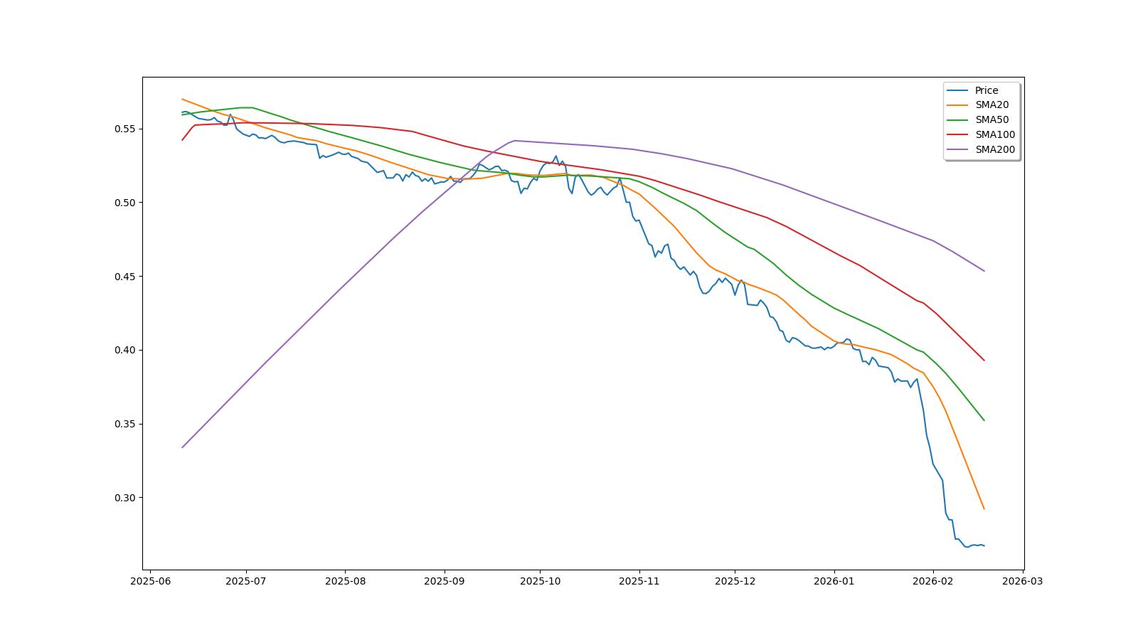 Ailey Simple Moving Averages