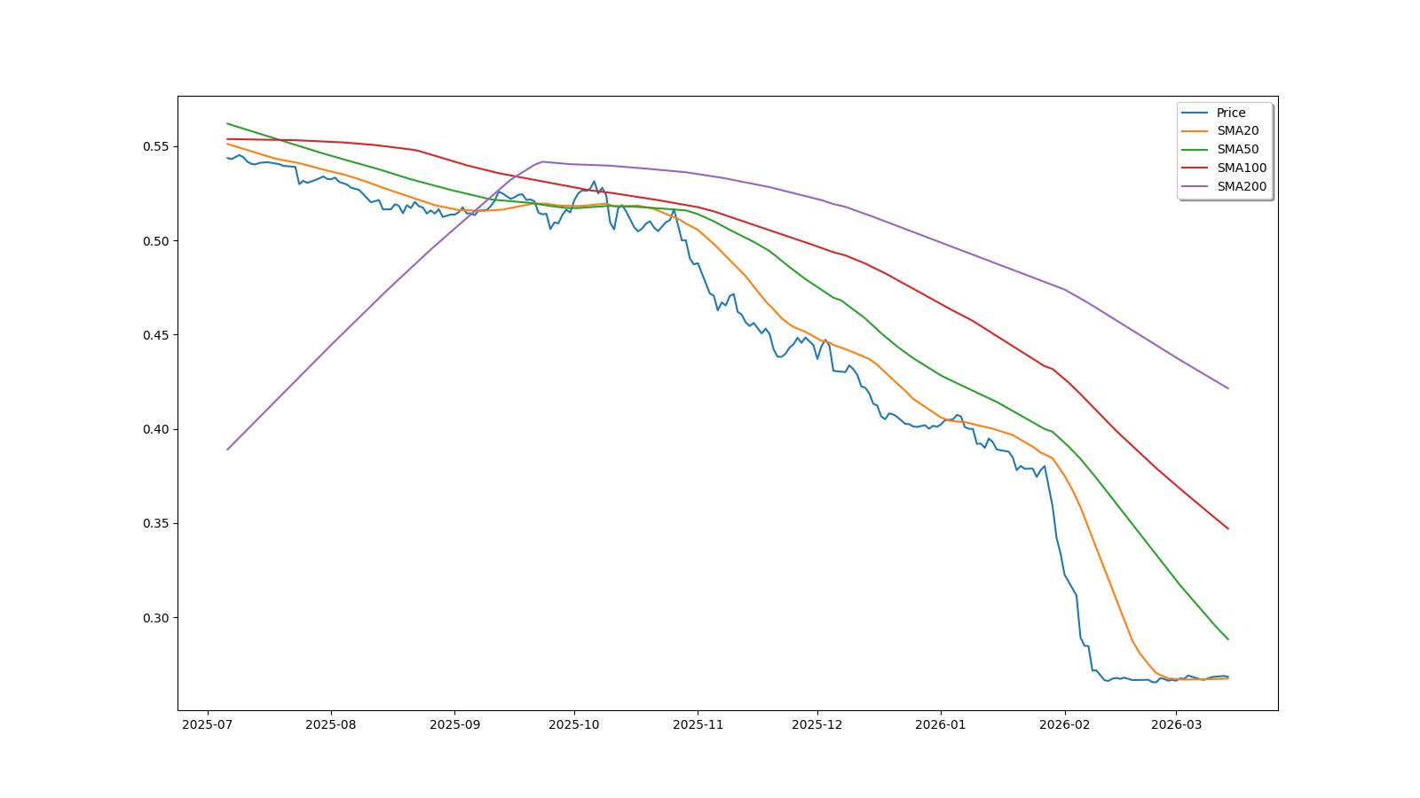 Ailey Simple Moving Averages