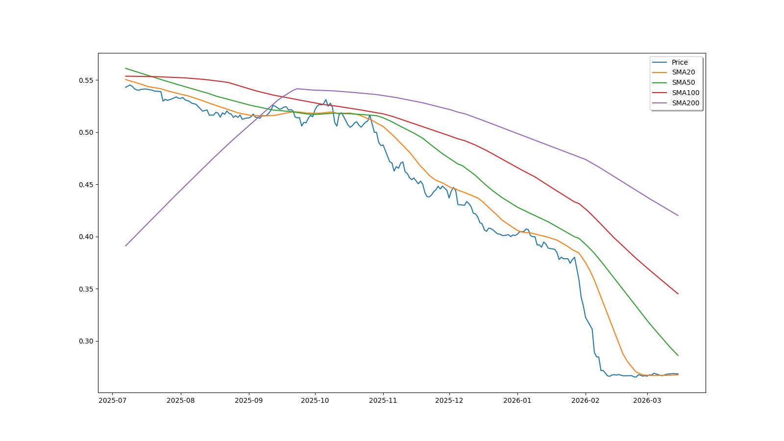 Ailey Simple Moving Averages