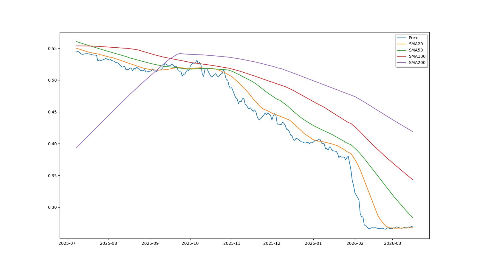 Ailey Simple Moving Averages