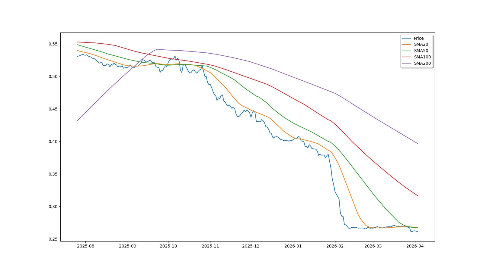 Ailey Simple Moving Averages