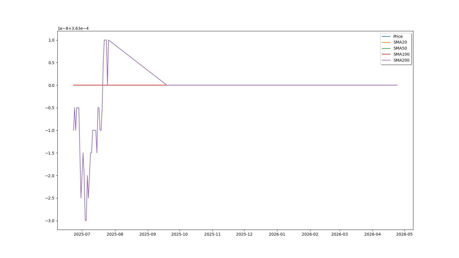 Project Inverse Simple Moving Averages