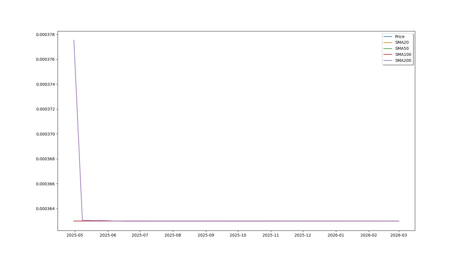 Project Inverse Simple Moving Averages