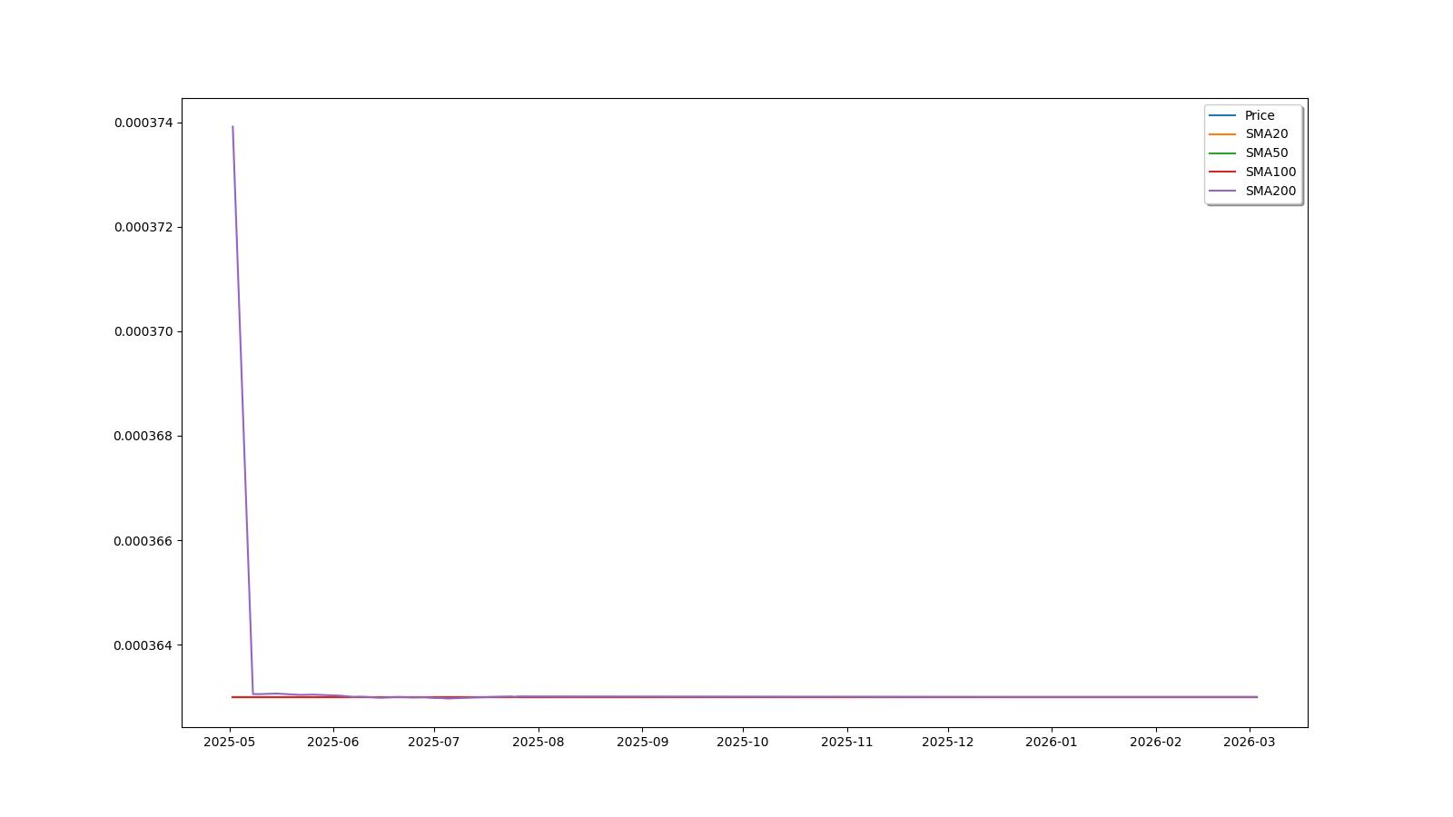 Project Inverse Simple Moving Averages