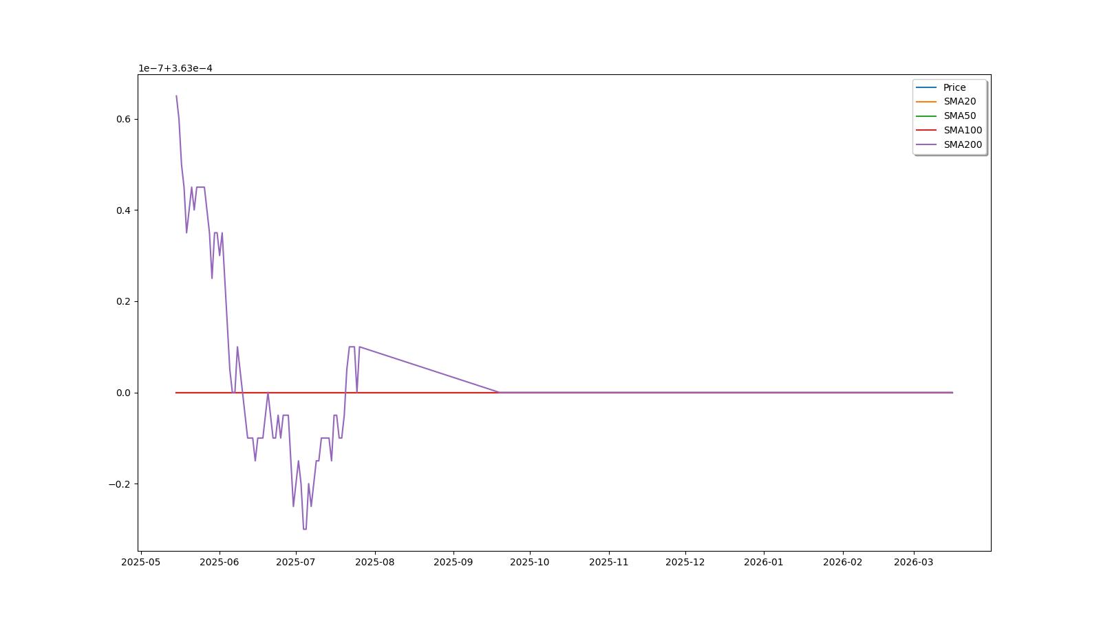 Project Inverse Simple Moving Averages