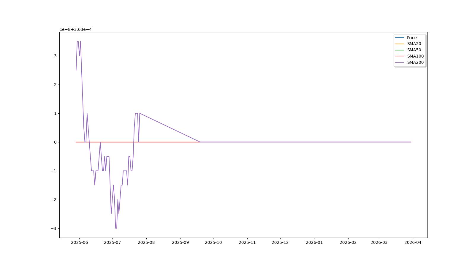 Project Inverse Simple Moving Averages
