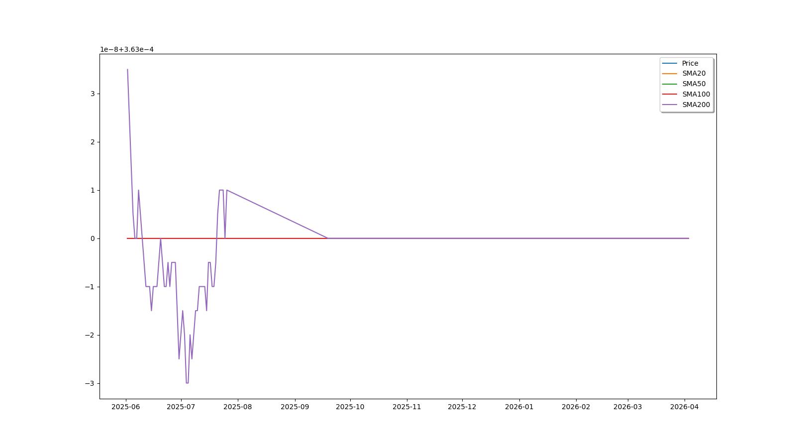 Project Inverse Simple Moving Averages