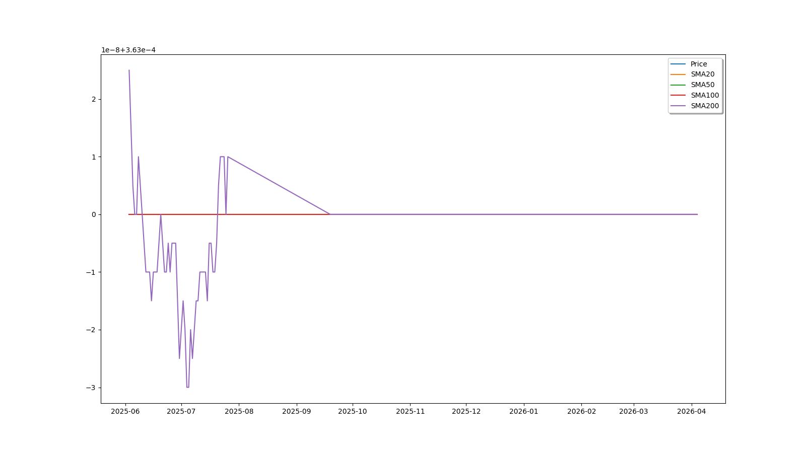 Project Inverse Simple Moving Averages