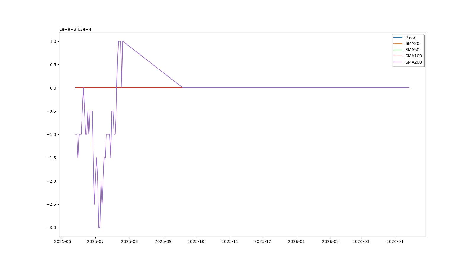 Project Inverse Simple Moving Averages