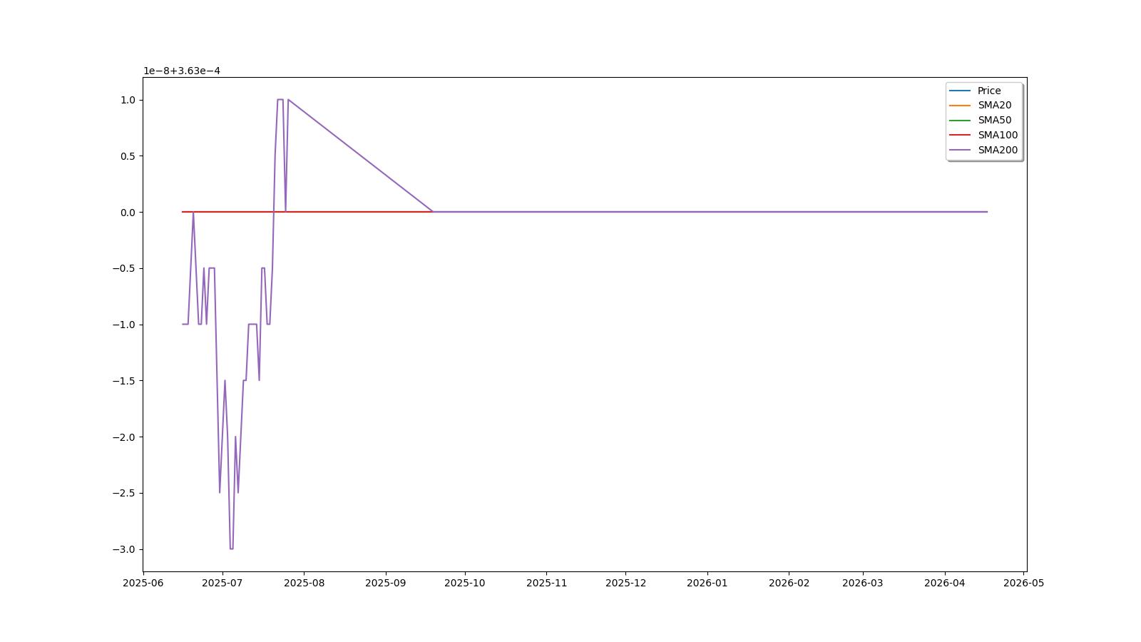 Project Inverse Simple Moving Averages
