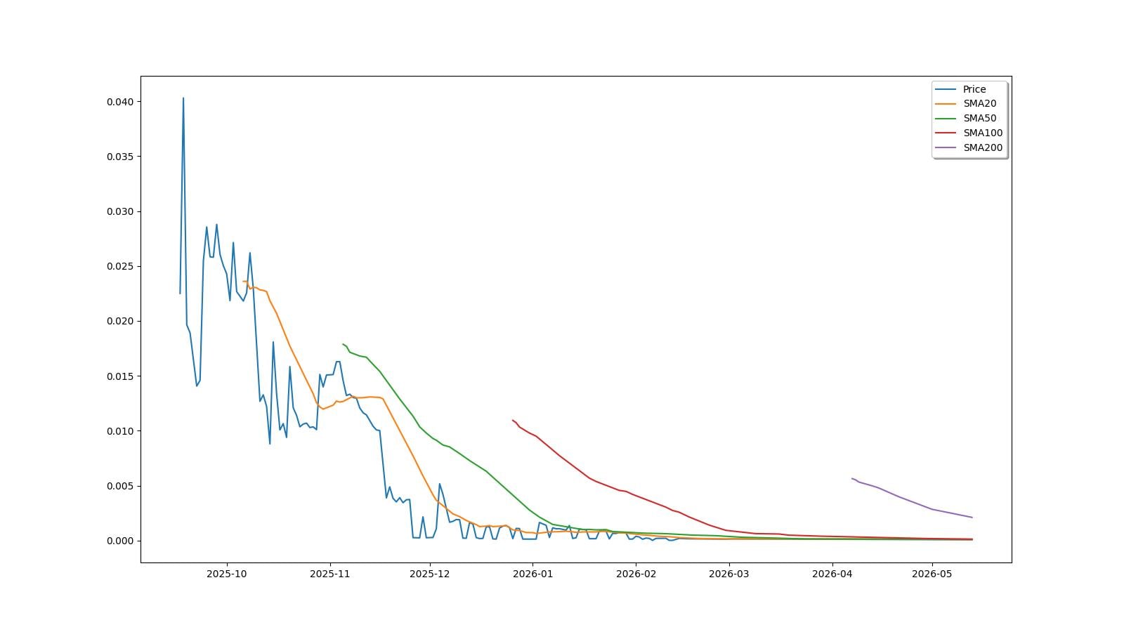 Project Merlin Simple Moving Averages