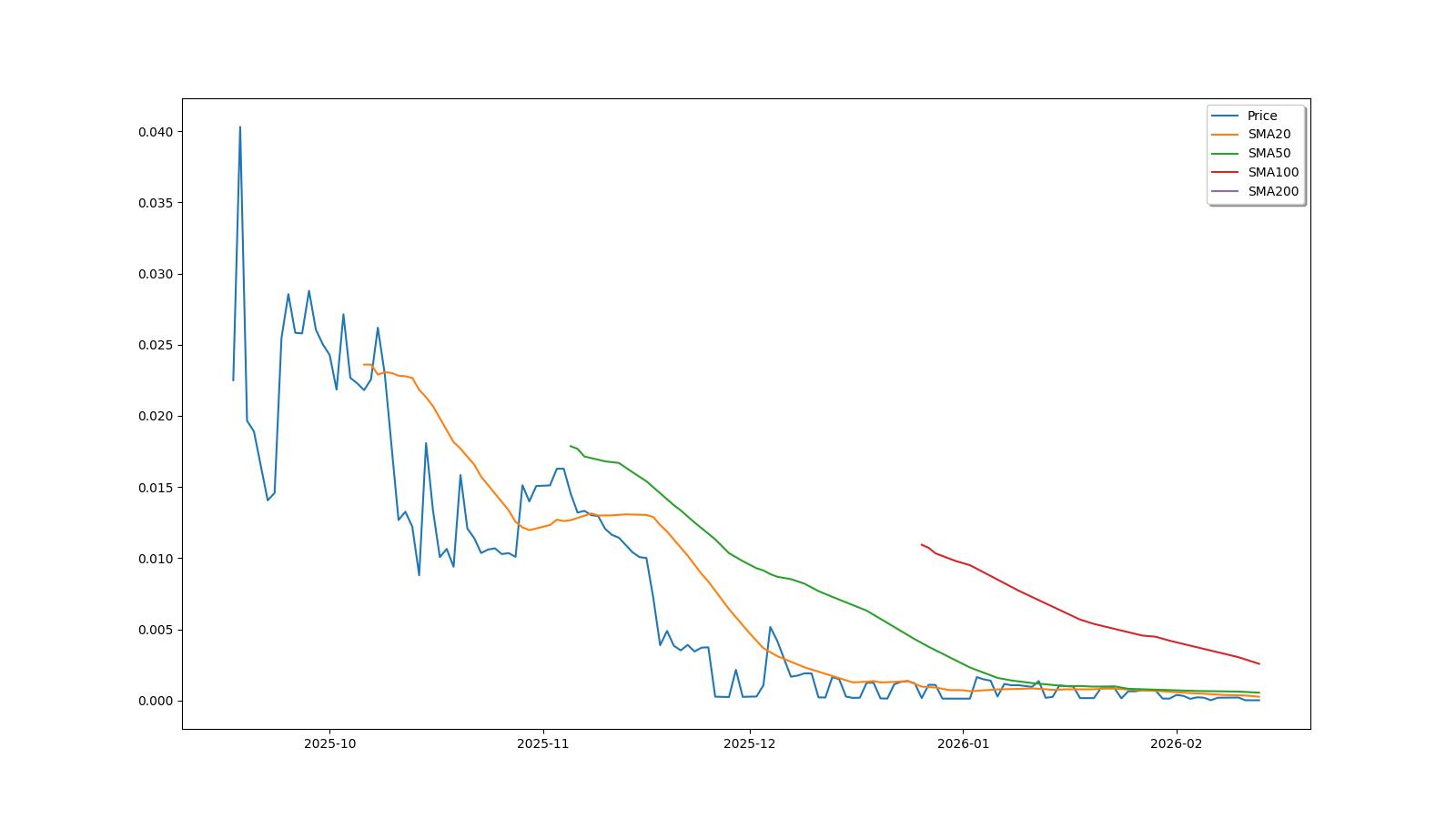 Project Merlin Simple Moving Averages