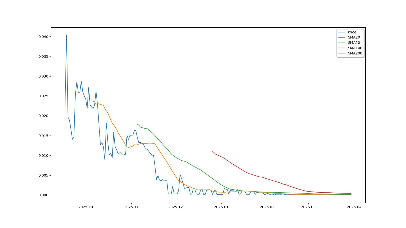 Project Merlin Simple Moving Averages