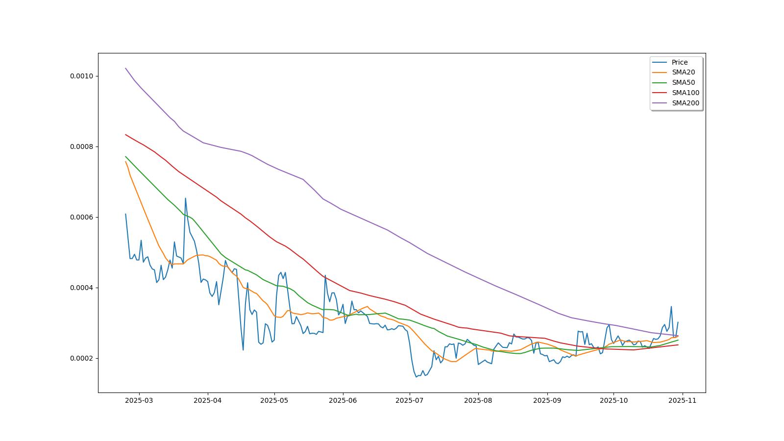 SHILL Token Simple Moving Averages