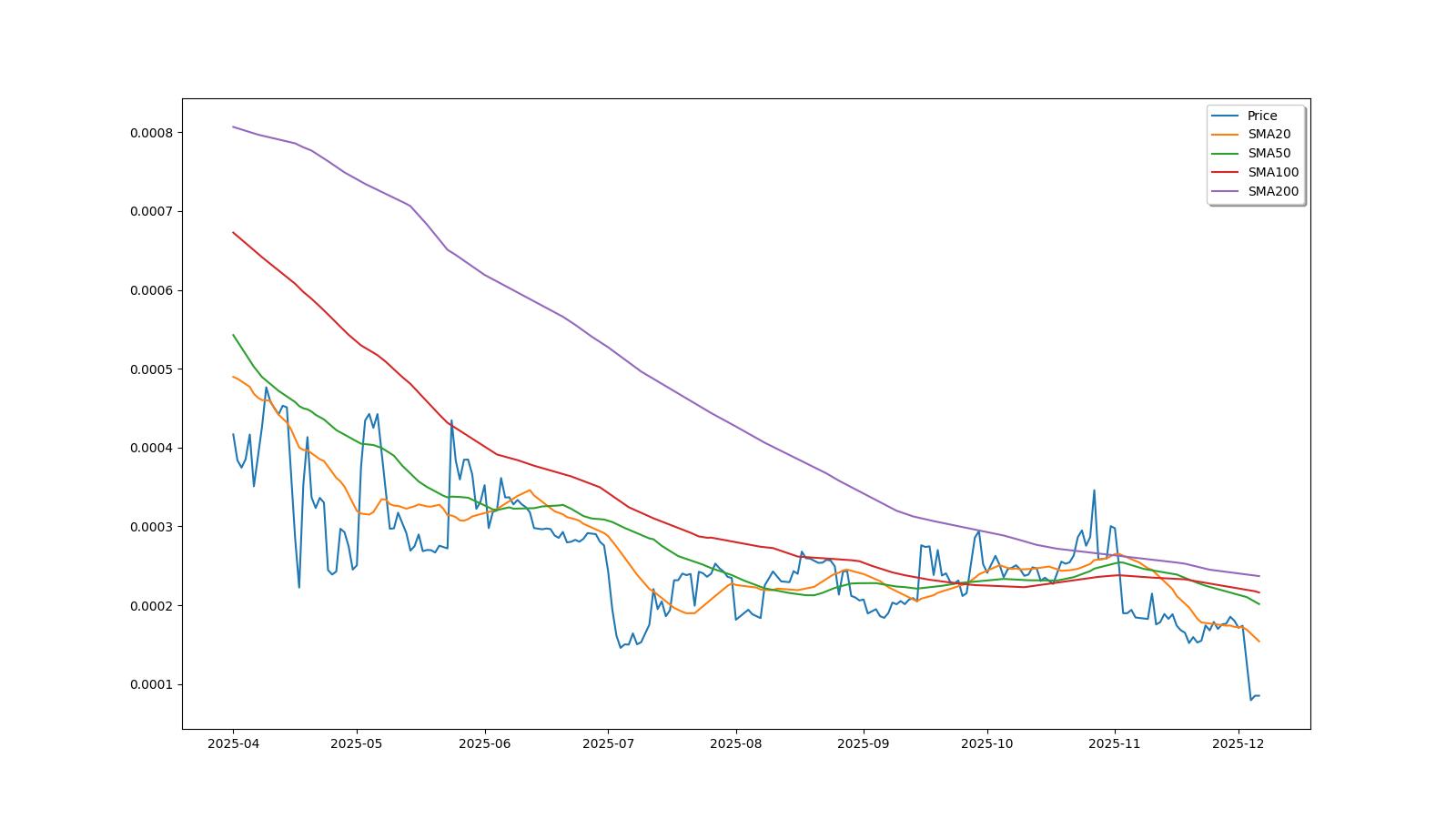 SHILL Token Simple Moving Averages