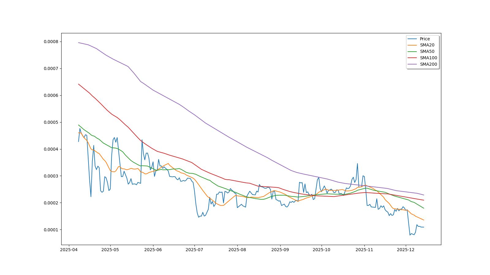 SHILL Token Simple Moving Averages
