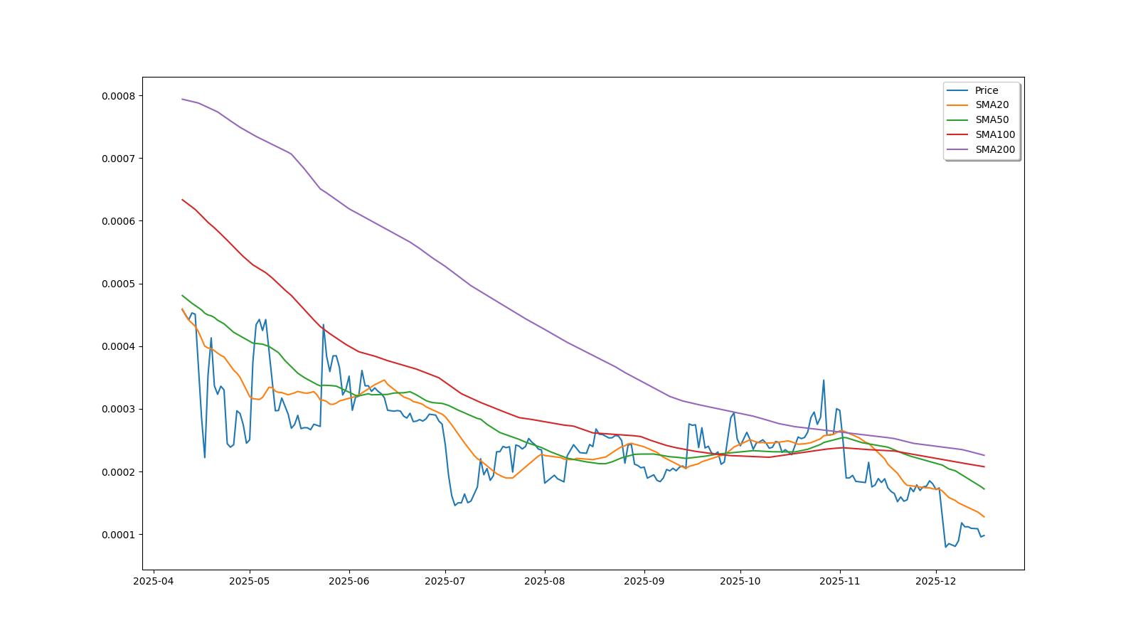 SHILL Token Simple Moving Averages