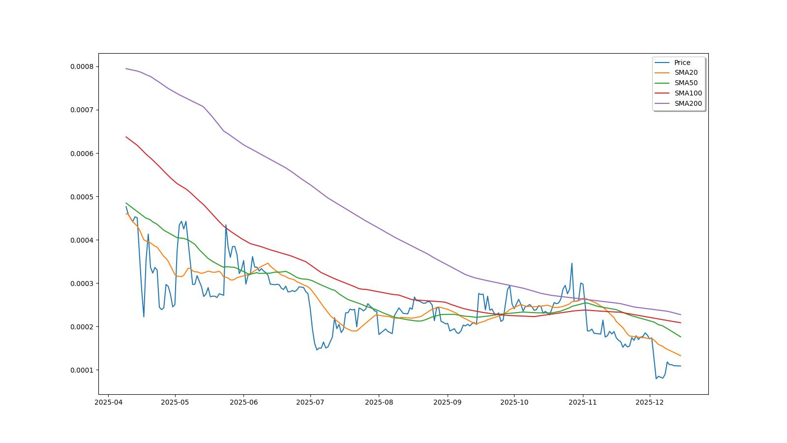 SHILL Token Simple Moving Averages