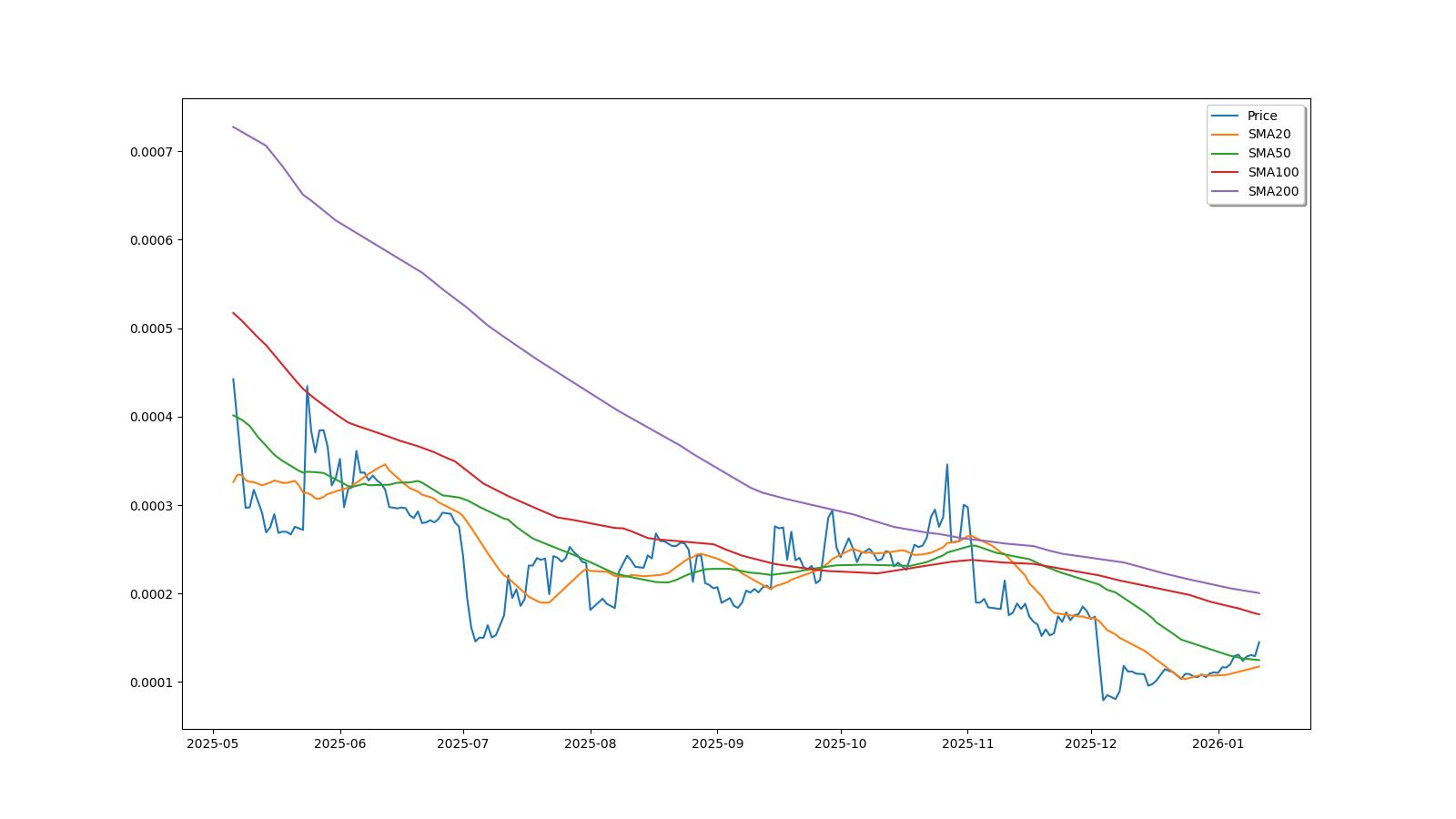 SHILL Token Simple Moving Averages