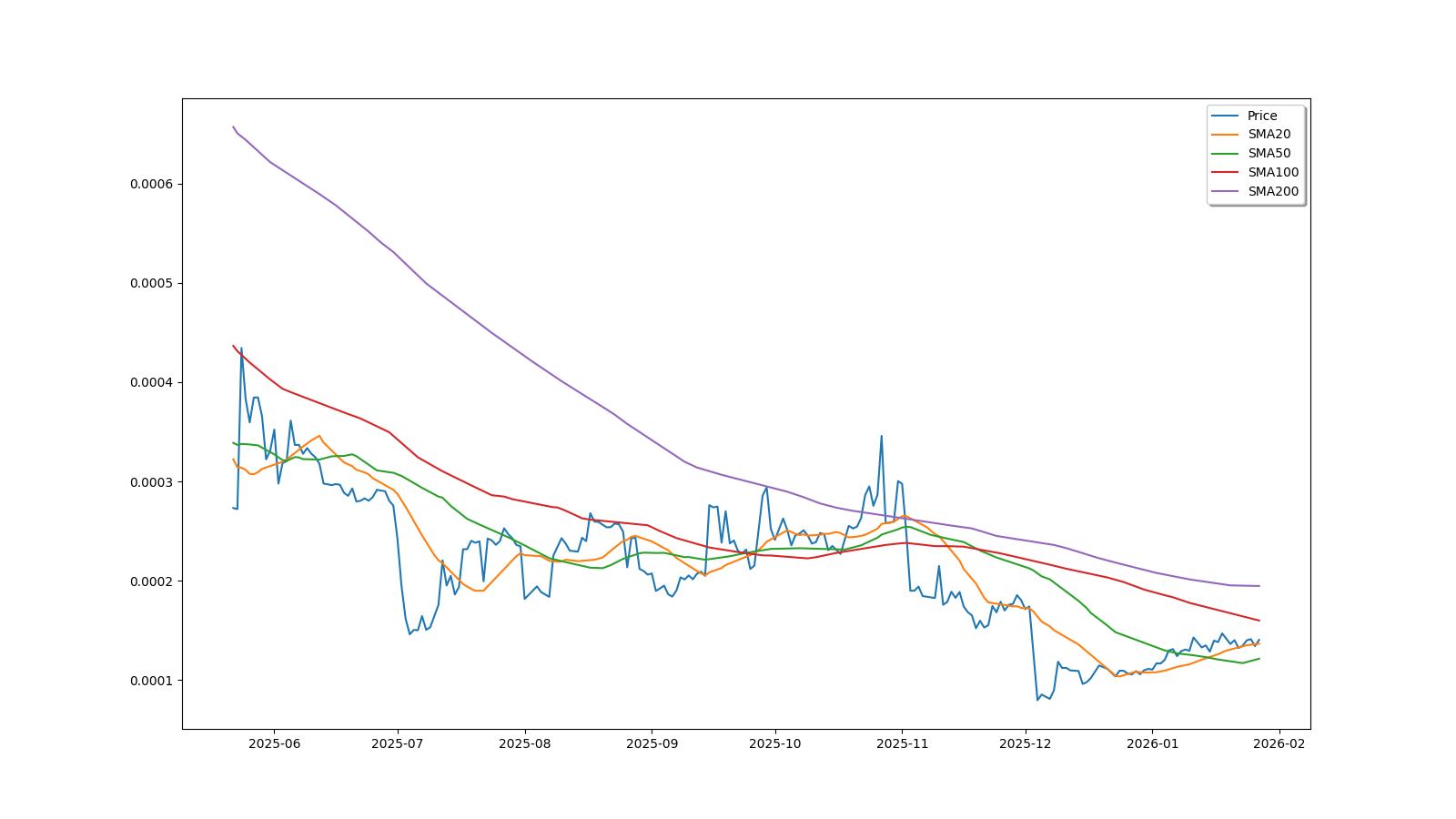 SHILL Token Simple Moving Averages