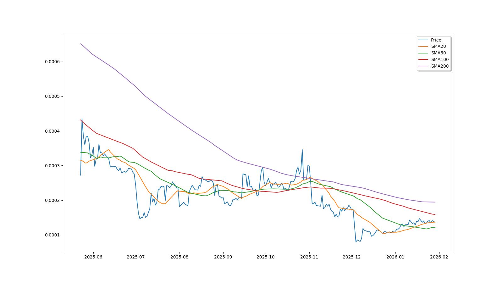 SHILL Token Simple Moving Averages