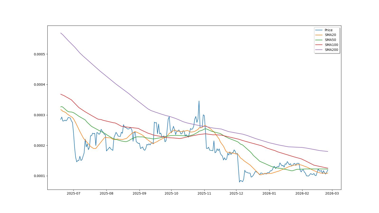 SHILL Token Simple Moving Averages