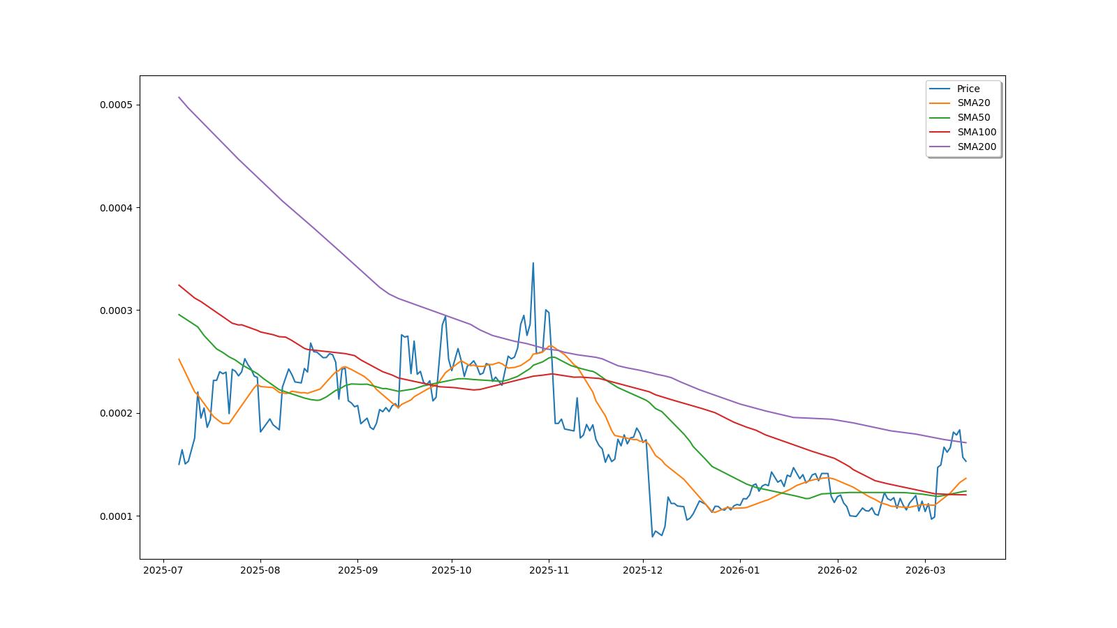 SHILL Token Simple Moving Averages