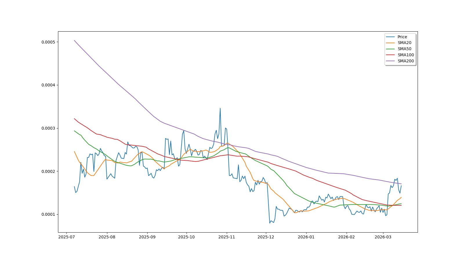 SHILL Token Simple Moving Averages