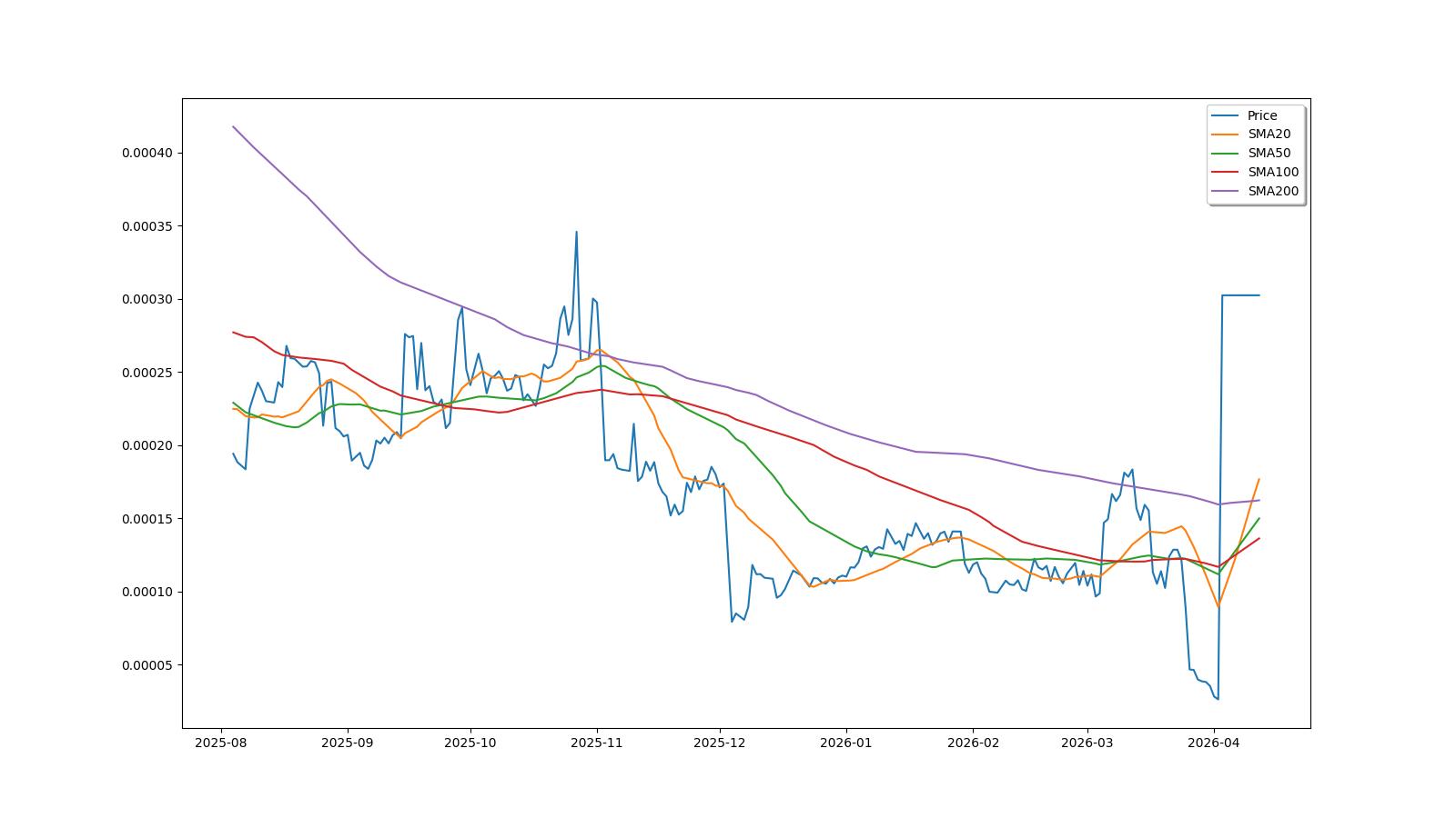 SHILL Token Simple Moving Averages