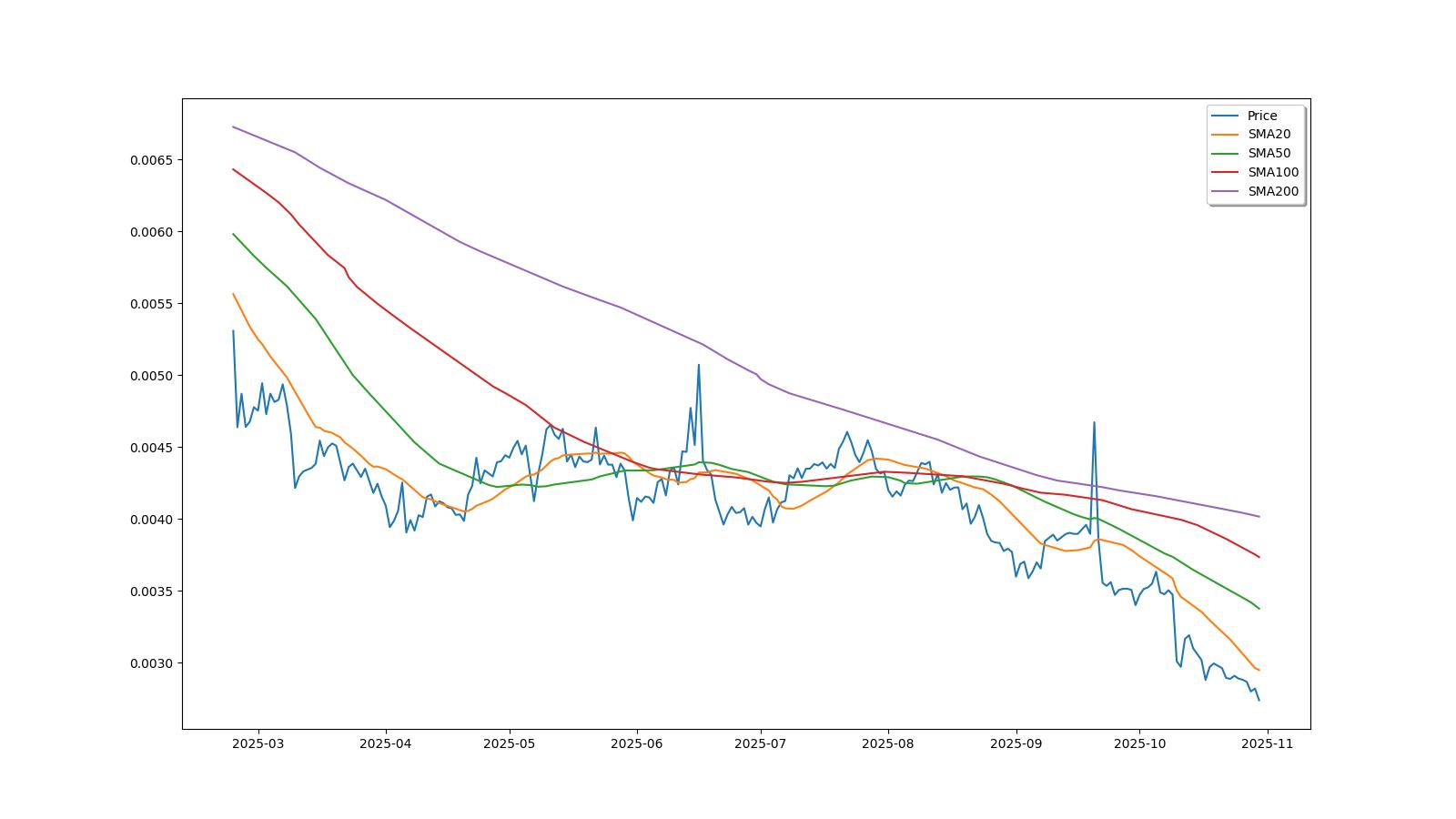위드 Simple Moving Averages