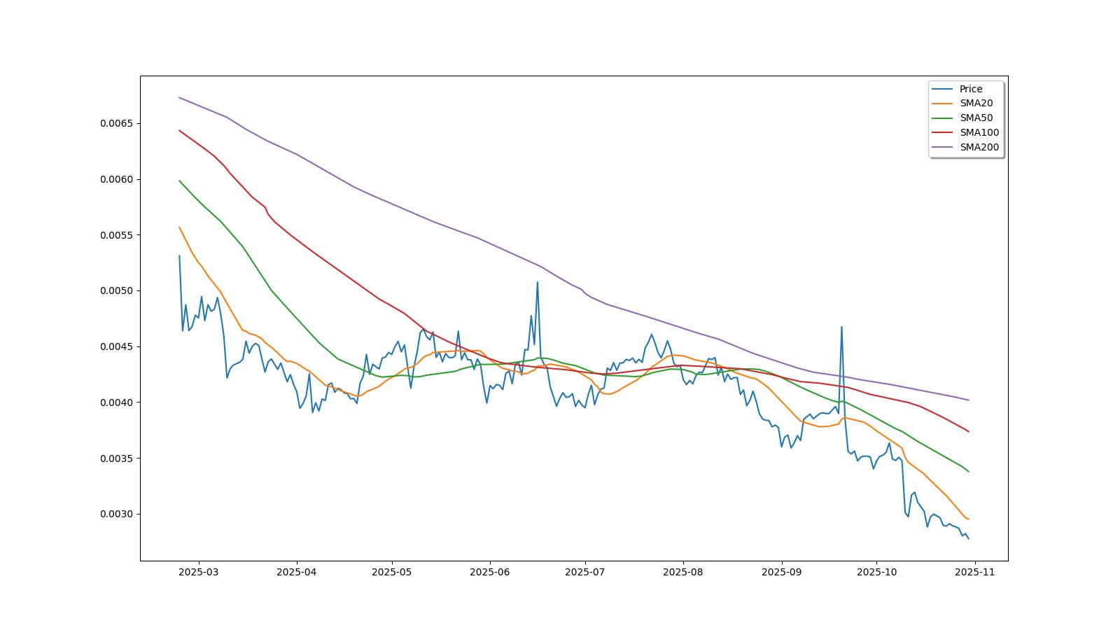 Project WITH Simple Moving Averages