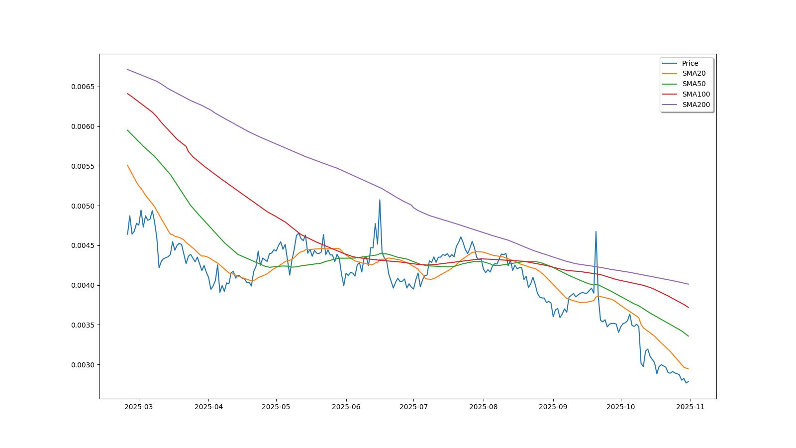 Project WITH Simple Moving Averages