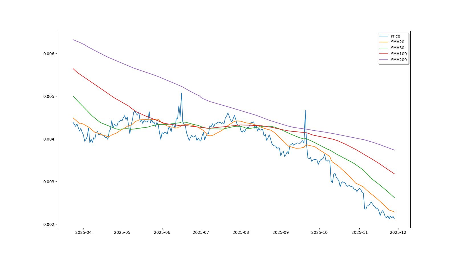 Project WITH Simple Moving Averages