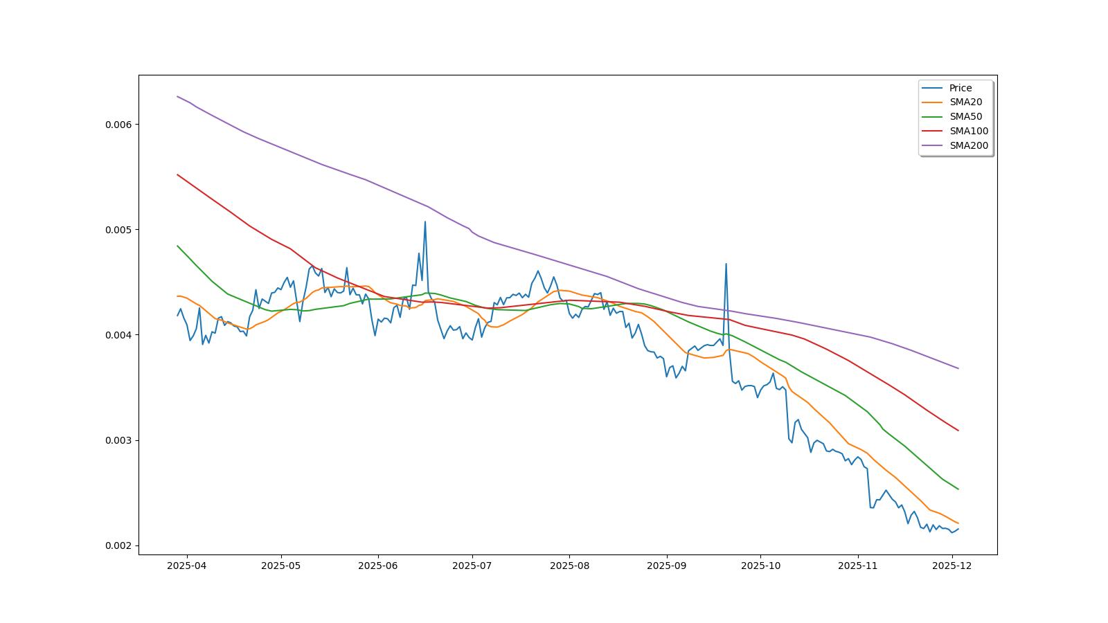 Project WITH Simple Moving Averages