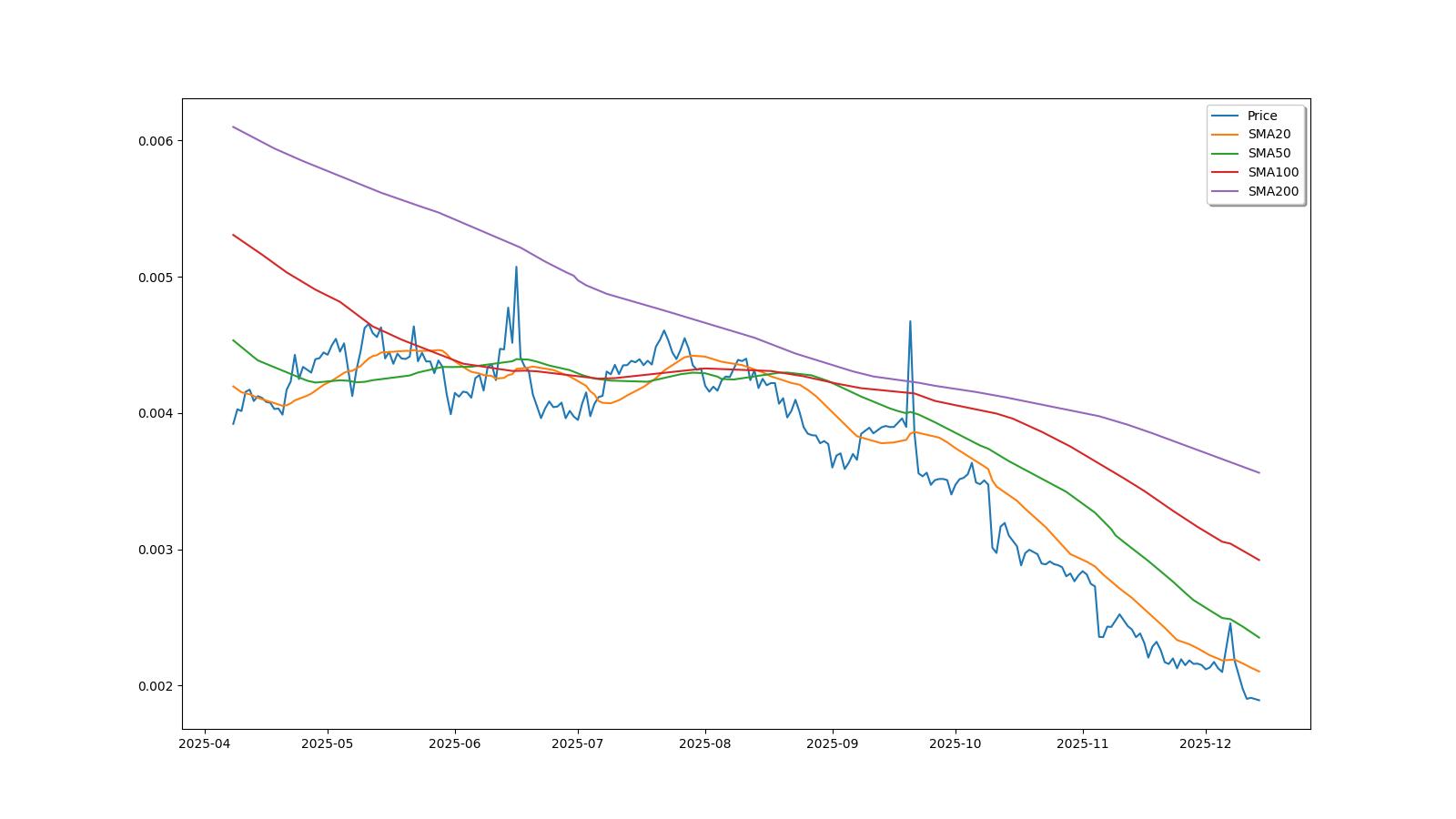 Project WITH Simple Moving Averages
