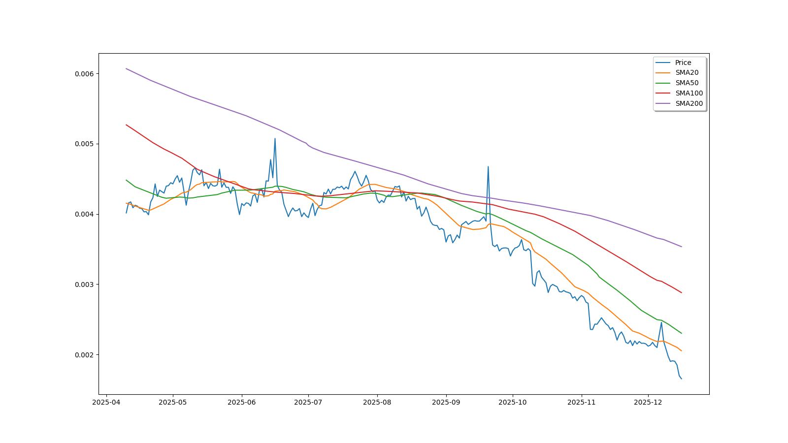 Project WITH Simple Moving Averages