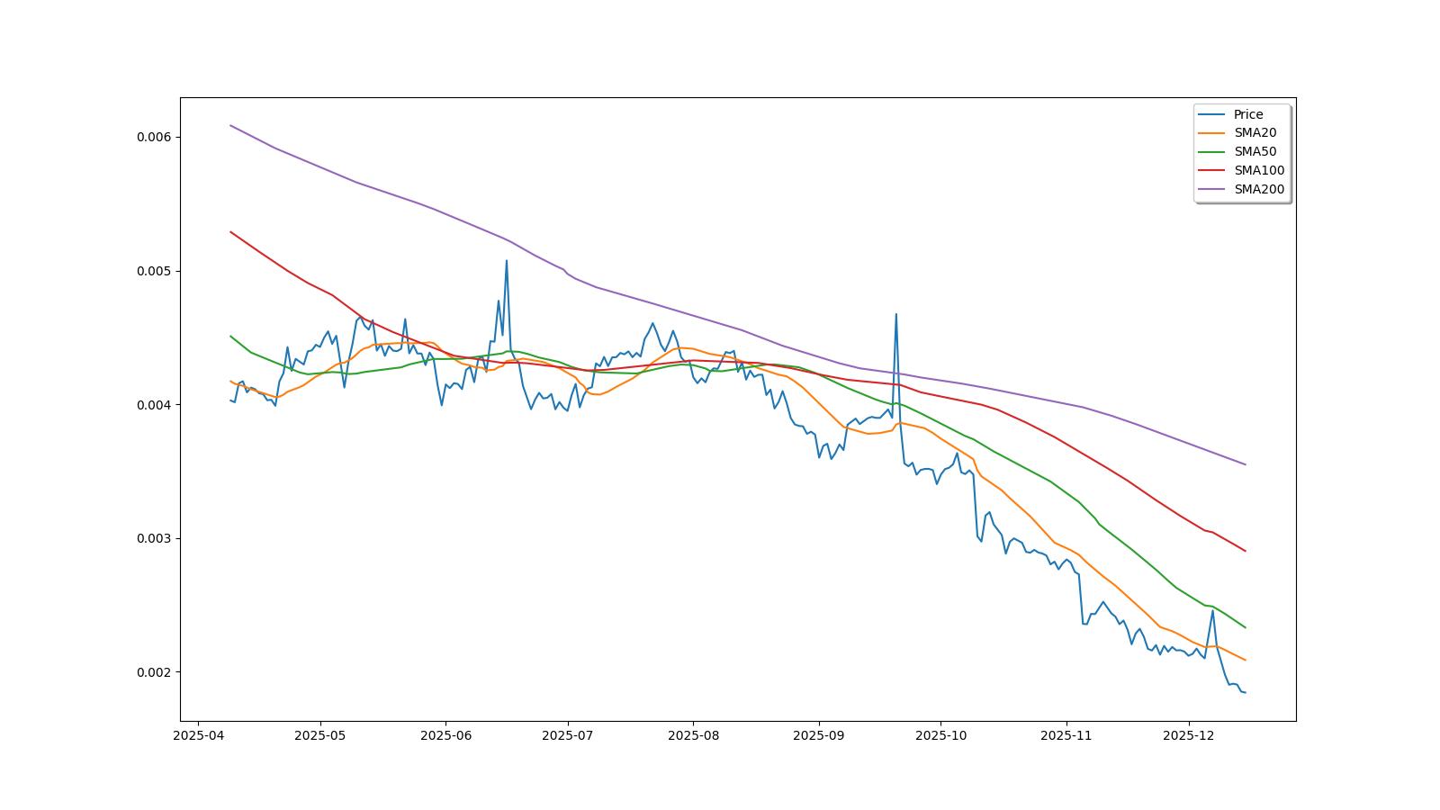 Project WITH Simple Moving Averages